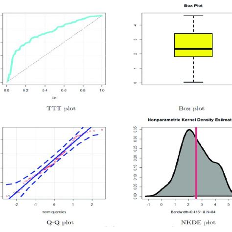The Ttt Box Quantile Quantile Q Q And Nkde Plots For Data Set I Download Scientific Diagram