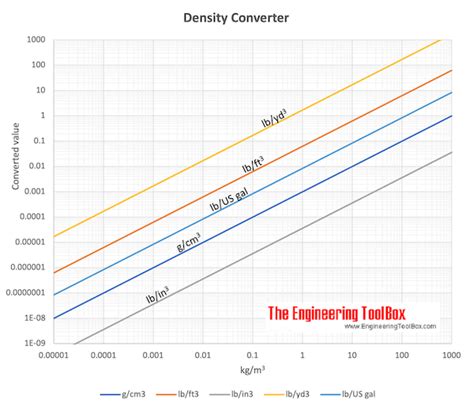 Density Converter