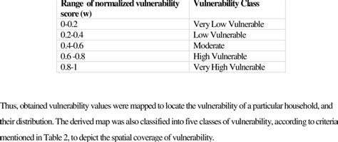 Vulnerability Classes Based On Normalized Scores Download Scientific Diagram