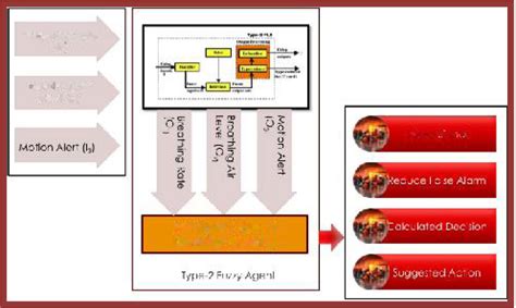 Type 2 Fuzzy Agent Monitoring Engine Download Scientific Diagram