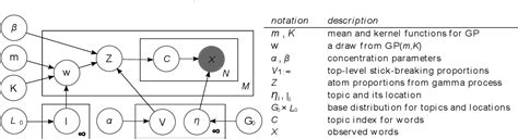 Figure 2 From The Discrete Infinite Logistic Normal Distribution For Mixed Membership Modeling