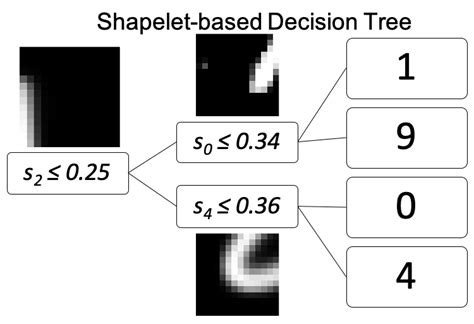 Designing Shapelets For Interpretable Data Agnostic Classification Proceedings Of The 2021