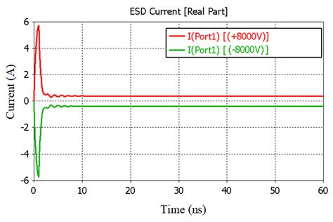 Shows The Discharge Current Under KV And KV ESD Voltage As The Download Scientific Diagram