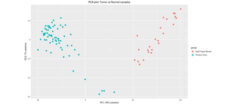 Bulk RNA Seq Analysis With DESeq Science In Motion