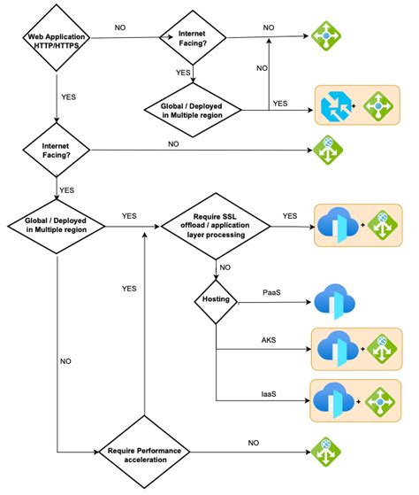 Multi Region Load Balancing Microsoft Azure Provides Various Global