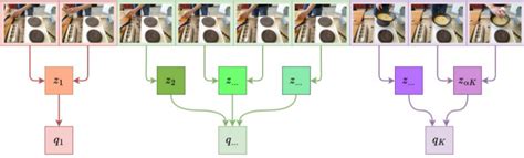 论文审查 Hierarchical Vector Quantization For Unsupervised Action Segmentation