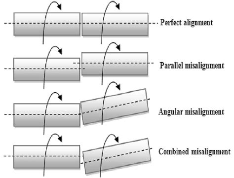 Types Of Misalignment Shaft Download Scientific Diagram