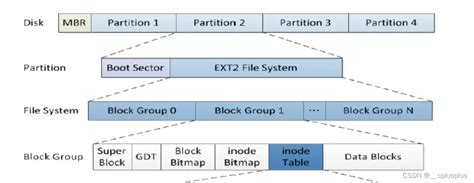 Linux文件系统linux文件系统结构 Csdn博客 Linux文件系统linux文件系统结构 Csdn博客