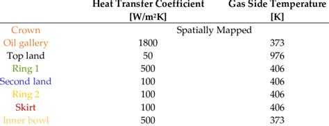Steady State Convective Heat Flux Boundary Conditions Imposed On Piston Download Scientific