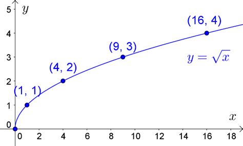 Square Root Function Graph