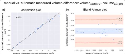 Scatterplot With Pearson Correlation Coefficient A And Bland Altman