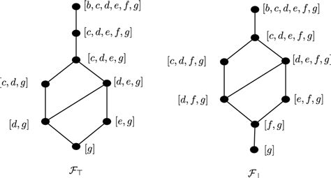 The Finite Lattices F⊤documentclass 12pt Minimal Download Scientific Diagram