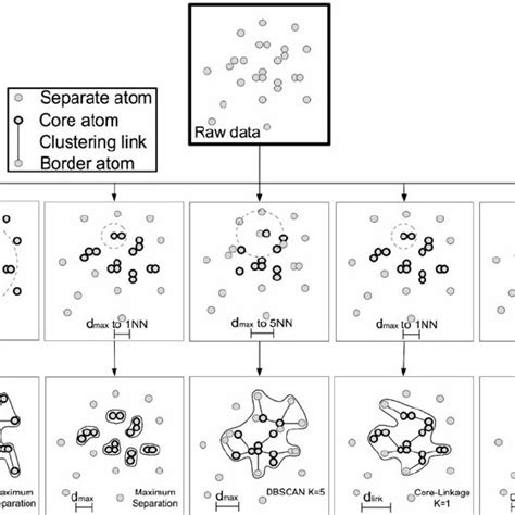 The Two Stage Clustering Process Starting With The Raw Data Download Scientific Diagram