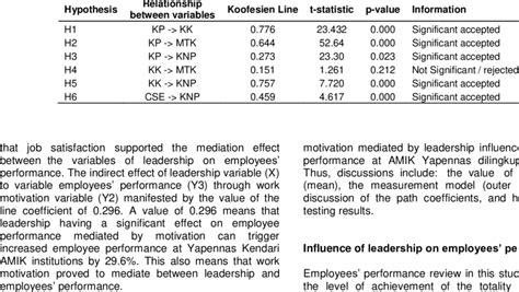 The Direct Effect Between Variables Download Scientific Diagram