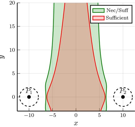 Example Coverage Of The Sufficient Condition 30 Compared To The