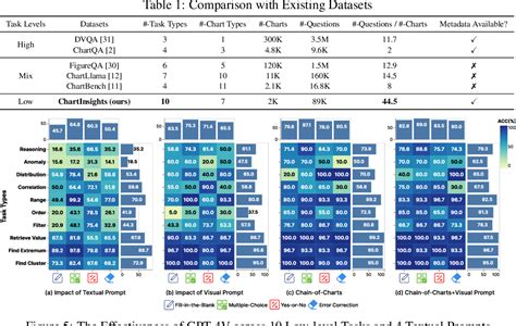 Table 1 From Evaluating Task Based Effectiveness Of Mllms On Charts