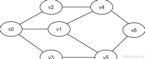 Bfs和dfs算法全面解析【算法入门】无向图邻接表表示的基本运算bfs 和 Dfs Csdn博客 Bfs和dfs算法全面解析【算法入门】无向图邻接表表示的基本运算bfs 和 Dfs Csdn博客