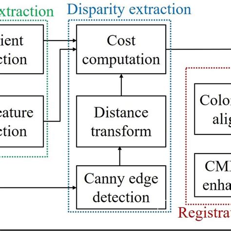 Block Diagram Of The Proposed System CMM Color Mapping Matrix Download Scientific Diagram