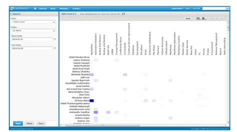 D3 Skill Charts Integration With Jaspersoft Helical It Solutions Pvt Ltd