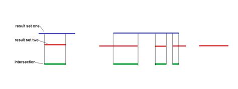 Sql Find Overlap Between Two Sets Of Date Ranges Stack Overflow