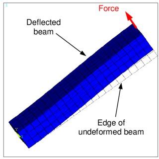 ANSYS Diagram Of The Fault Free Model Of The Beam Which Is Used For