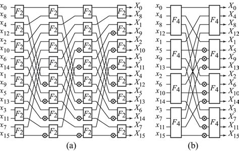 signal flow graphs of fft algorithms a radix 2 and download