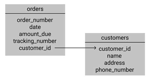 Sql Basics — Hands On Beginner Sql Walkthrough Analyzing Bike Sharing