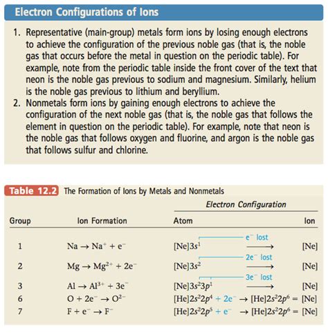 Ne Electron Configuration
