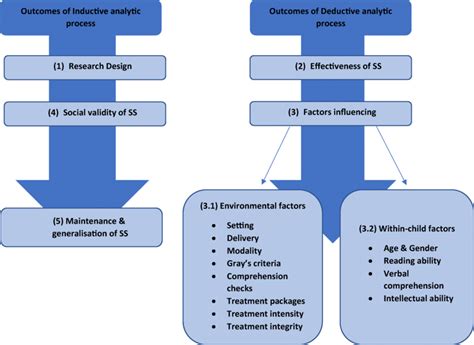 Themes Identified From Inductive And Deductive Analysis Of Articles Download Scientific Diagram