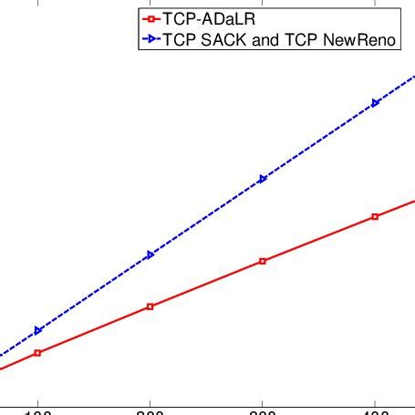 TCP Throughput As A Function Of RTT TCP Throughput Decreases As RTT Download Scientific