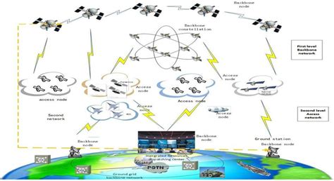 Sgiin Two Level Architecture Download Scientific Diagram