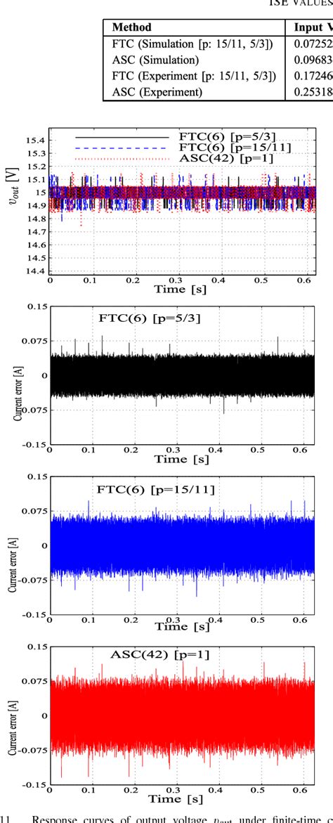 Figure 11 From Finite Time Output Feedback Control For Pwm Based Dcdc