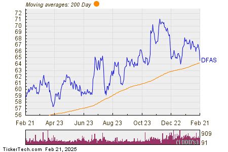 Significant Two Hundred Day Moving Average Crossover DFAS Analysis WallStreet Waves