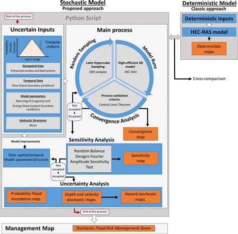 Stochastic Integrated Framework For Flood Risk Management The Red Download Scientific Diagram