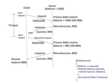Message Passing In Distributed Computing Systems Pptx Computer Networking Computing