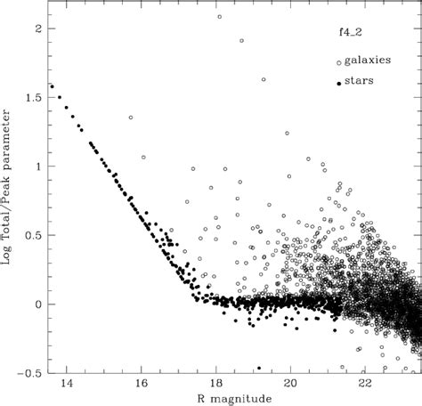 Figure 2 From The Angular Correlation Function And Hierarchical Moments