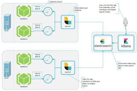 Elasticstack Logmanagement Devops Systemarchitecture Techinnovation Lazarus Korir