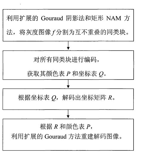stationary image compression coding method based on asymmetric inversed placement model eureka