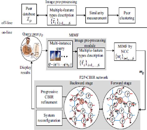 Figure 1 From Optimizing Content Based Image Retrieval In P2p Systems Semantic Scholar