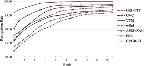 Comparisons Using Cmc Curves Based On The Casia Dataset A Download