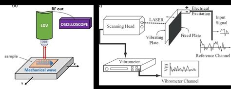 Layout Of A Typical Ldv System A Schematic Of Scanning Ldv System