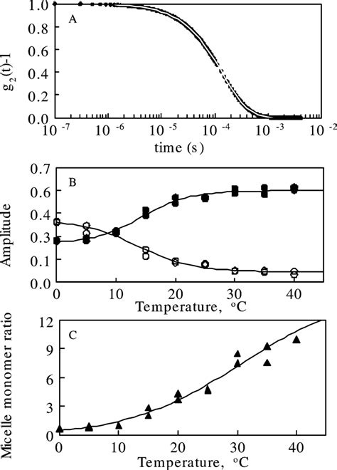 A Calculated Intensity Of Autocorrelation Function For Homogeneous Download Scientific