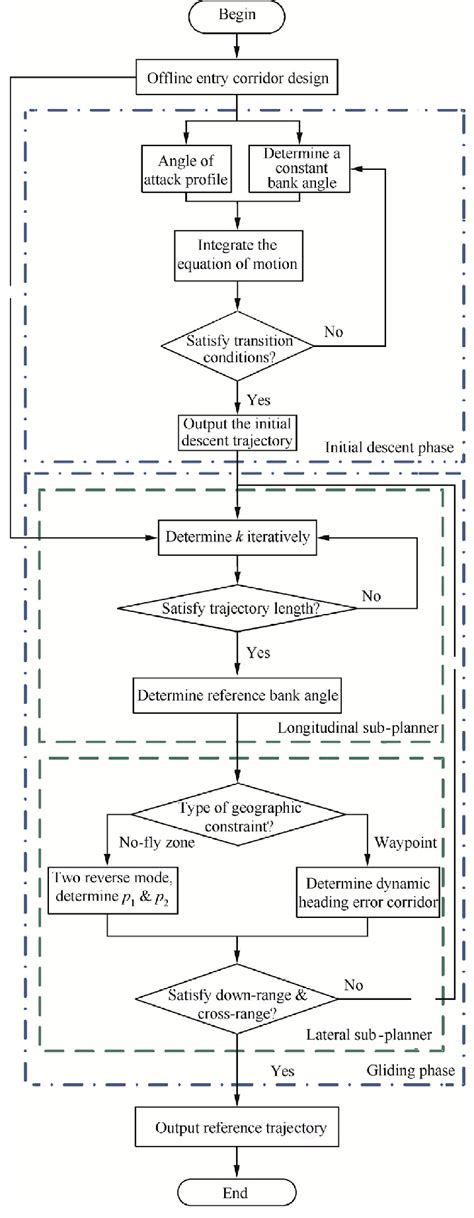 Flowchart Of Trajectory Planning Approach Download Scientific Diagram