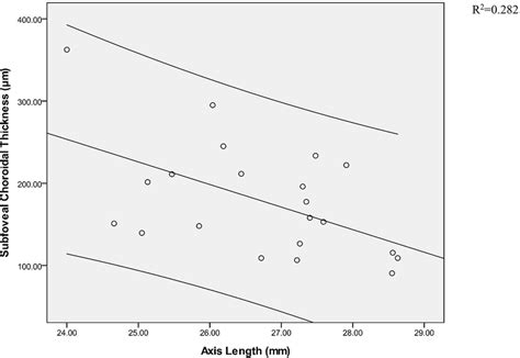 pearson correlation analysis of subfoveal choroidal thickness and axial download scientific