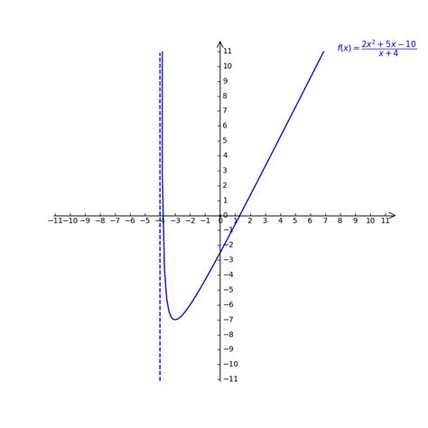 Solved What Is The Slant Asymptote Of The Graph Of F X 2x 2 5x 10 X 4 2 Give Your Answer In