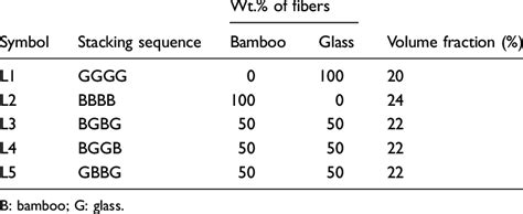 Laminate Stacking Sequence Download Table