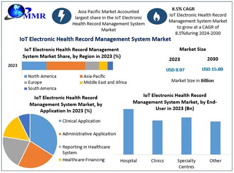 Iot Electronic Health Record Management System Market Size