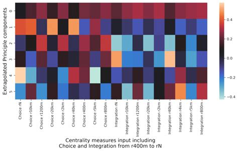 Explained Variance Ratio By Each Of The 6 Components While Reducing The