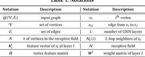 Table 1 From Low Latency Mini Batch Gnn Inference On Cpu Fpga Heterogeneous Platform Semantic