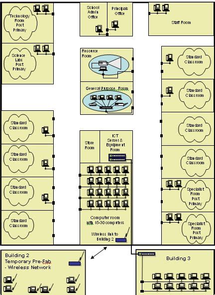 Networking Models